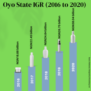 Economic Profile of Oyo State: Major Sectors and IGR