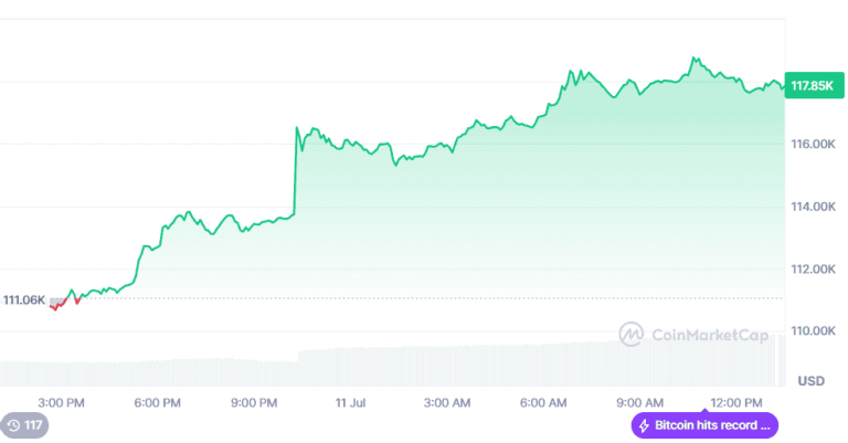 Bitcoin Price in July 2025: BTC Broke ATH Twice in 8 Hours